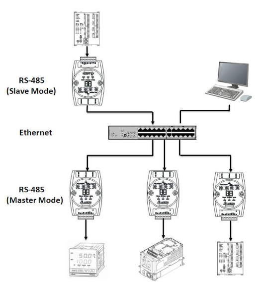 IFD9506 Delta DELTA ethernet communicatie module met RS485